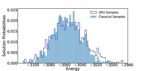 CaloQVAE : Simulating high-energy particle-calorimeter interactions using hybrid quantum ...