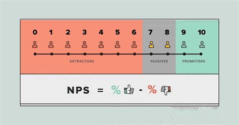 How To Calculate Net Promoter Score Nps Easy Nps Calculation Formula
