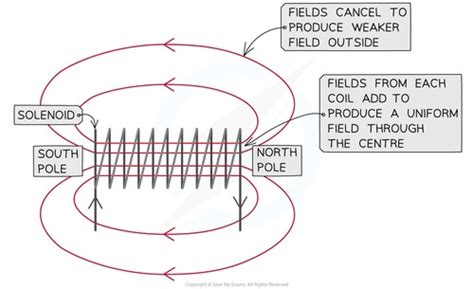Magnets IGCSE Flashcards Quizlet Magnets IGCSE Flashcards Quizlet