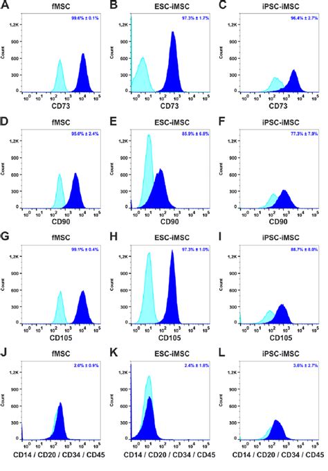 Characterization Of FMSCs And IMSCs By Flow Cytometry The MSC Markers