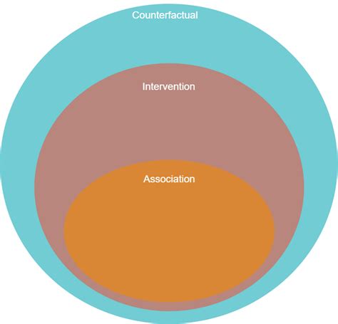 The Seven Tools Of Causal Inference For Machine Learning Euphoria