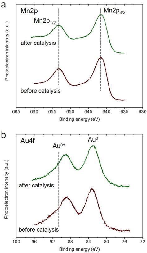 A Mn 2p And B Au 4f Core‐level Xps Spectra Of The 0 5 Au Mn3o4