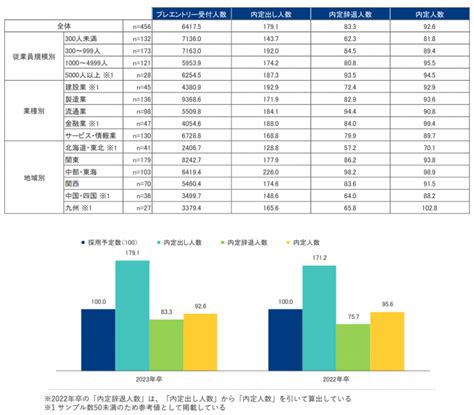新卒採用の歩留まりとは？計算式や平均値・低下する原因・改善方法を解説 人事zine