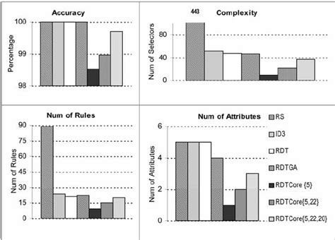 Comparison Of Rs Id3 And Hybridized Rs Learning Algorithms Wrt