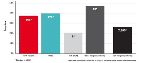 Self Reported Crime Victimization Statistics And Perceptions Of Police By Racialized Groups
