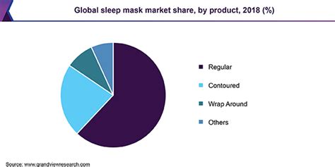 Sleep Mask Market Size And Share Report 2019 2025