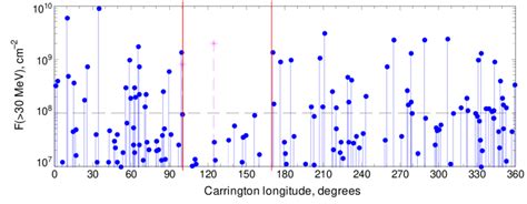 Distribution Of The Fluences Of Protons With Energies 30 Mev In Solar
