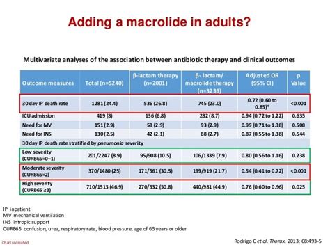 The Similarities And Differences Of The Recommendations Of Azithromy…
