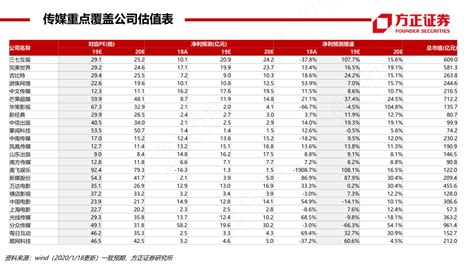传媒重点覆盖公司估值表行行查行业研究数据库