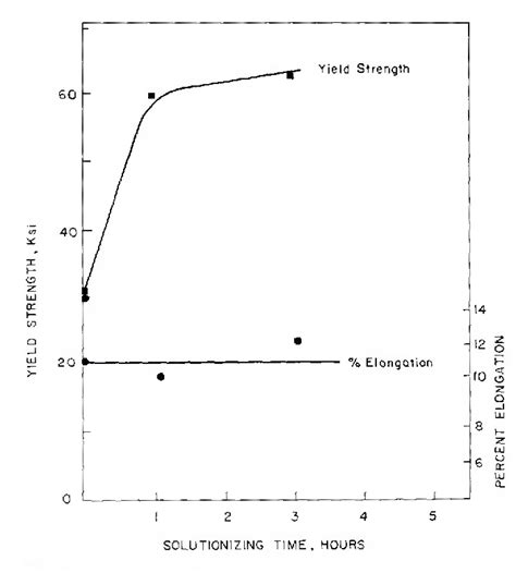 Figure 10 From Solidification Structure And Tensile Properties Of 2014