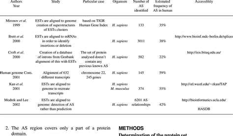 Overview Of The Recent Bioinformatics Studies Interested In As Overview Of The Recent Bioinformatics Studies Interested In As