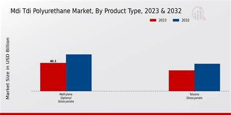 Mdi Tdi Polyurethane Market Size Share And Global Analysis 2032