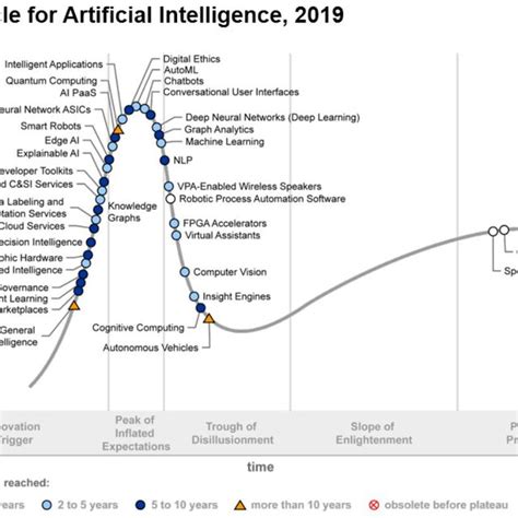 Hype Cycle For Data Science And Machine Learning Vashisth And Al 2019