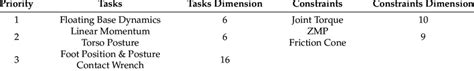 Tasks Constraints And Priority Setting Of Whole Body Control For Download Scientific Diagram