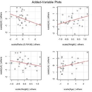 Partial Regression Or Added Variable Plots Of The Relationship