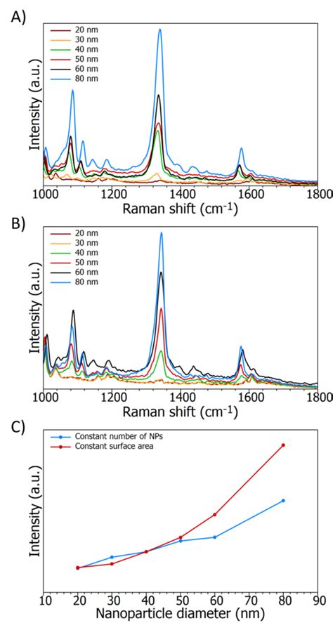 Optimisation Of SERS For Glucose Sensing Raman Spectroscopy