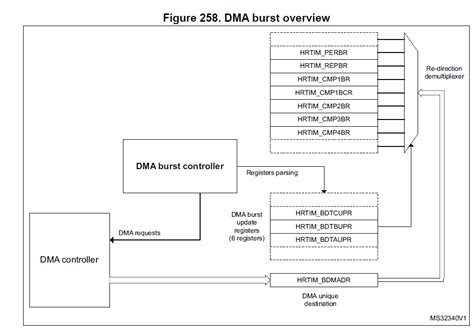 Stm32 Hrtim Burst Dma Configuration Stmicroelectronics Community
