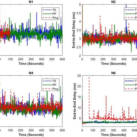 a network topology with three methods of end to end delay measurement