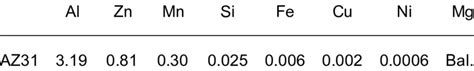 The Nominal Chemical Composition Of Az31 Magnesium Alloys Wt