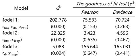 Goodness Of Fit Test For Loglinear Models Download Scientific Diagram