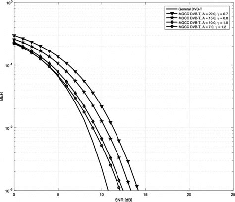 Ber Performances For Ofdm Linear Ofdm Sspa And Mgcc Ofdm Sspa Download Scientific Diagram