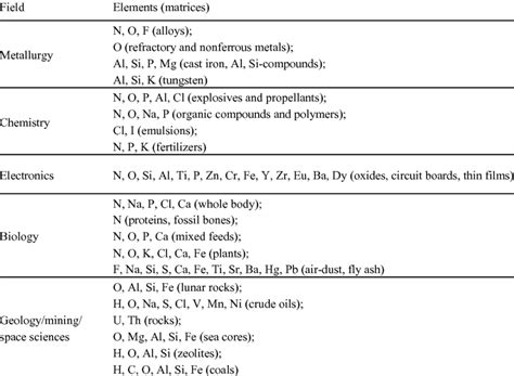 Typical Applications Of Neutrons In Elemental Analysis Download Table