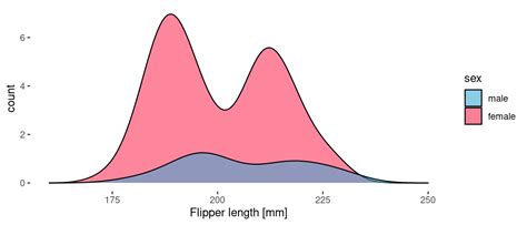 Scaling Density Plots