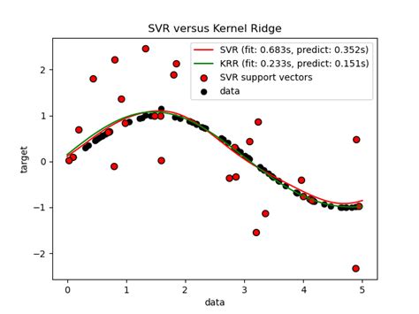 Comparison Of Kernel Ridge Regression And Svr — Scikit Learn 0 24 2