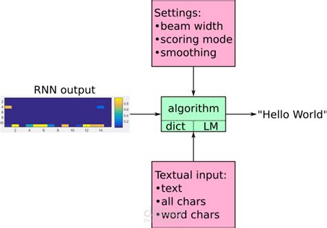Hand written text recognition with word beam search مستقل