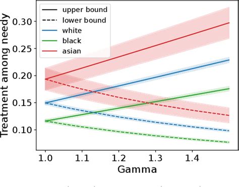 Figure 3 From Auditing Fairness Under Unobserved Confounding Semantic Scholar
