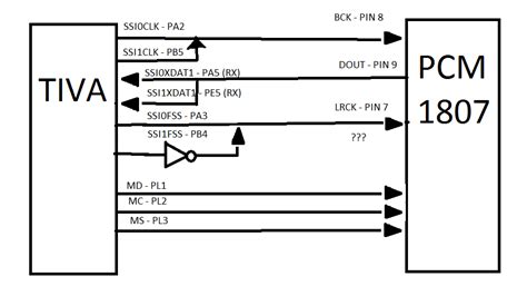 i2s emulation using spi tiva tm4c1294xl and pcm1807 arm based
