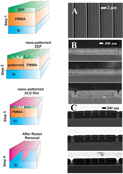 Suspended Nano Patterned Ald Membrane Fabrication Process Stepsleft Download Scientific