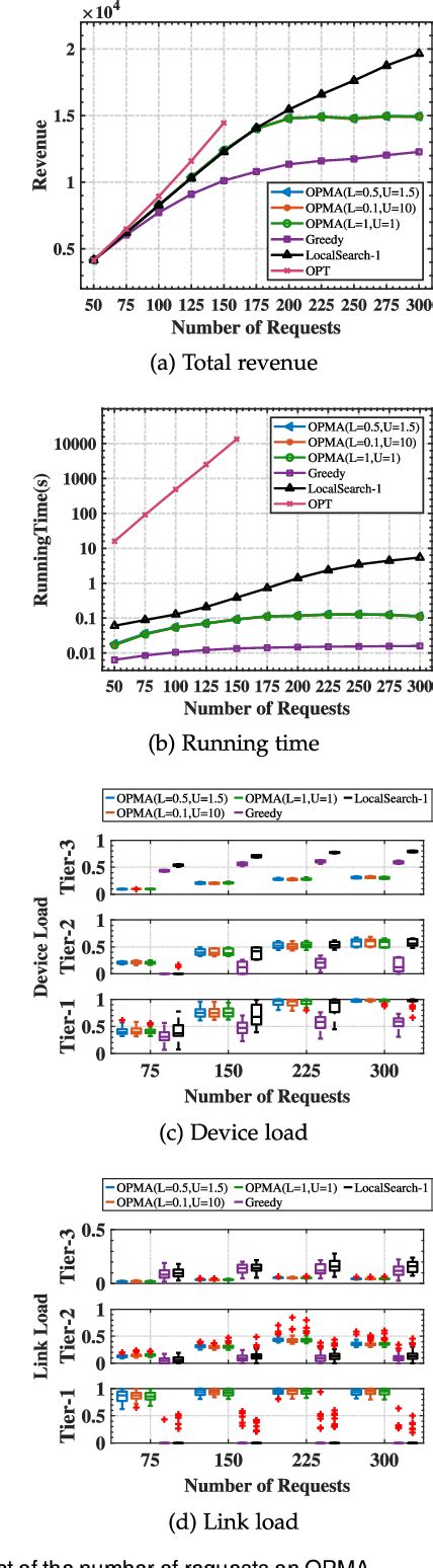 Figure 3 From Revenue Maximizing Online Service Function Chain