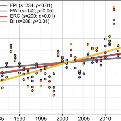 The Normalized Annual Mean Fpi Fire Weather Index Energy Release Download Scientific Diagram