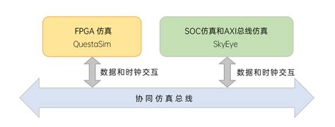 全数字实时仿真平台skyeye实现了与虚拟fpga协同仿真 搜狐大视野 搜狐新闻
