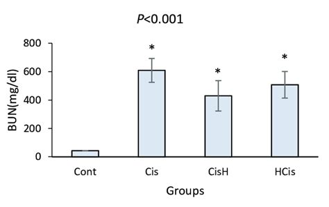 Bun Cont Control Group Cis Cisplatin Group Cish Concomitant