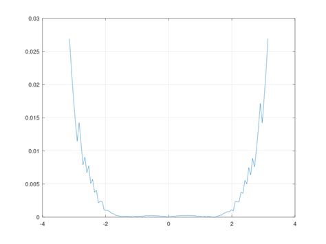Functions Square Root Logarithm Sine Cosine Arctangent And C Code