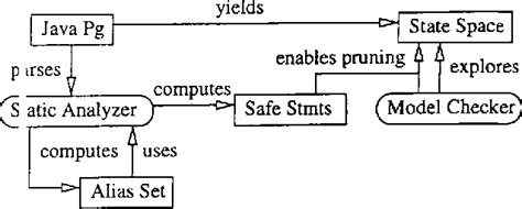 Figure 1 From Combining Static Analysis And Model Checking For Software Analysis Semantic Scholar