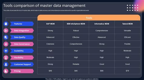 Tools Comparison Of Master Data Management Ppt Powerpoint