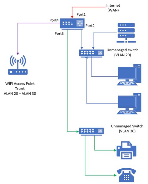 VLANS On More Than One Port Netgate Forum