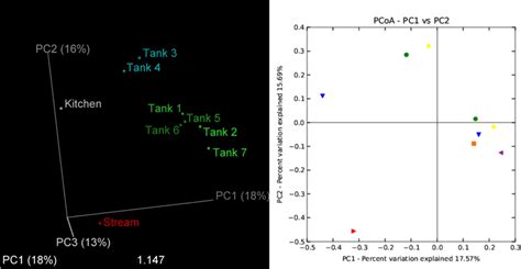 Principal Coordinate Analysis Of Unweighted Unifrac Distances Pcoa