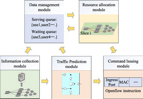 Figure 1 From Elastic Adaptive Network Slicing Scheme Based On Multi