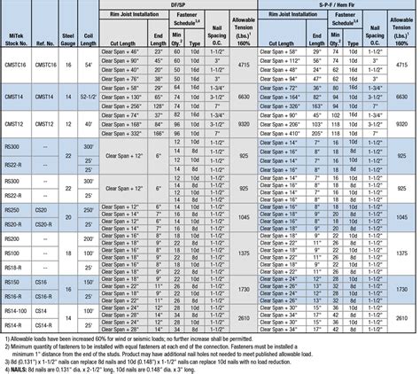 Cmstc16 Mitek Residential Construction Industry