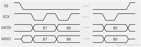 【stm32f103 外设】spi 数据交换标准库实现（硬件 软件模拟）stm32f103 Spi配置 Csdn博客