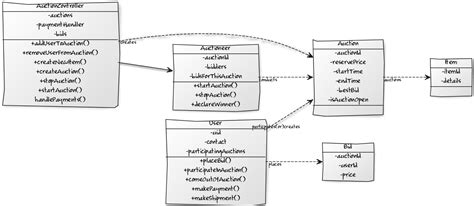 Thought Works Object Oriented Design For An Online Auction Site
