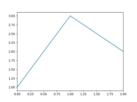 Pandas DataFrame Plot Line Pandas Documentation