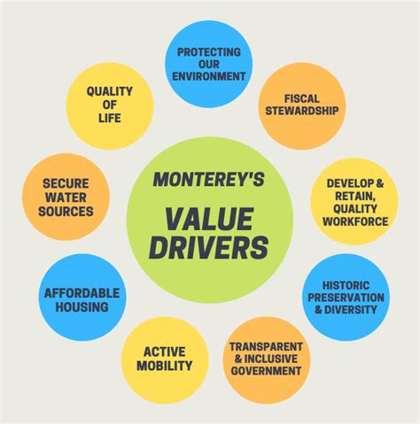 Value Drivers Bubble Map