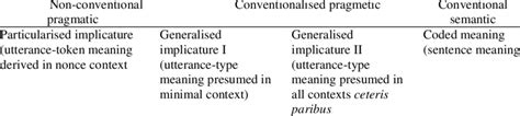 Terkourafis Generalized Implicature Download Scientific Diagram