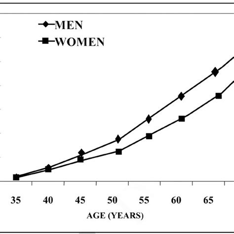 Sex Difference In Susceptibility To Cardiovascular Diseases Over 26