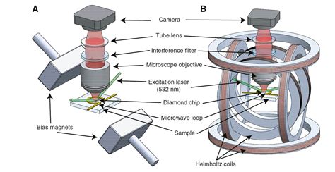 Principles And Techniques Of The Quantum Diamond Microscope